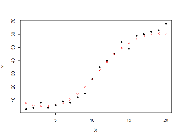 Support Vector Regression with R - SVM Tutorial