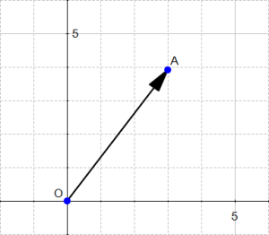 SVM - Understanding the math - What is a vector?
