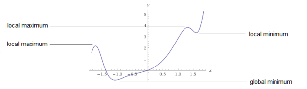 SVM - Understanding the math - Unconstrained minimization - SVM Tutorial